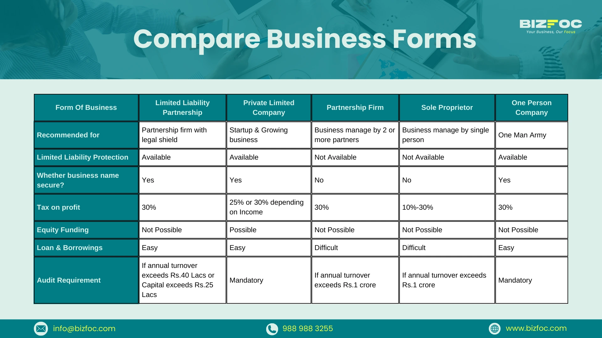 Comparison Between Business Forms