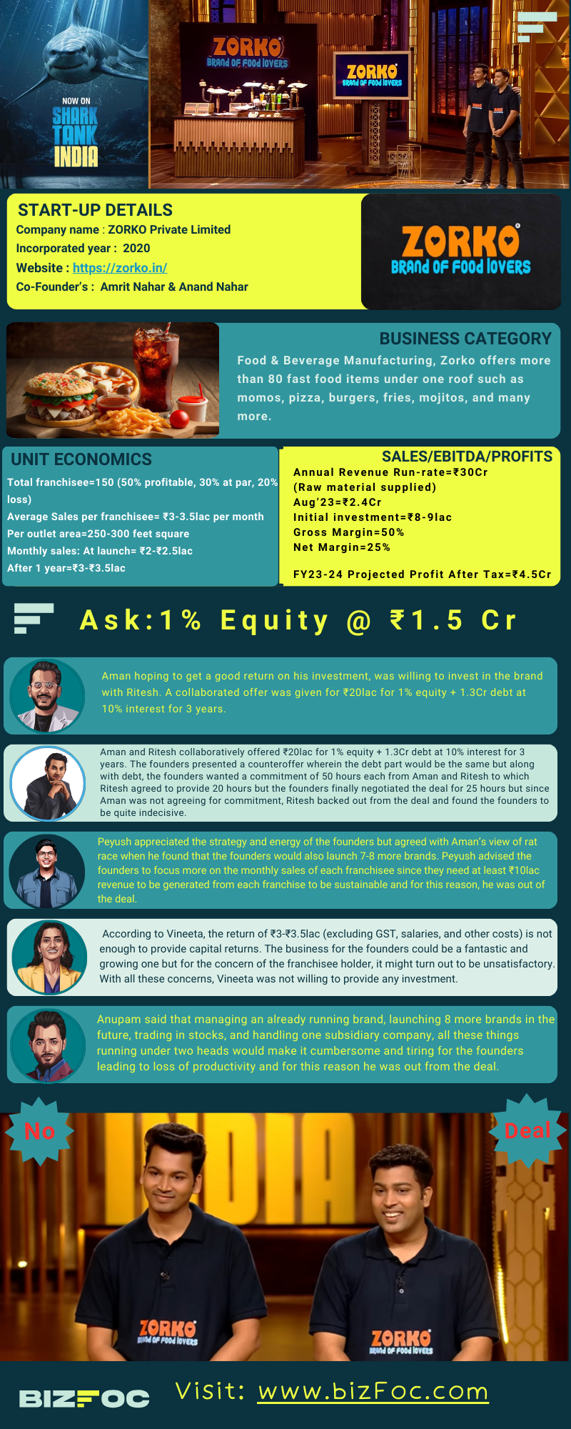 Food & Beverage Manufacturing Startup Ideas - Zorko